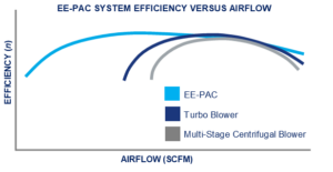 EE-PAC - Universal Blower Pac